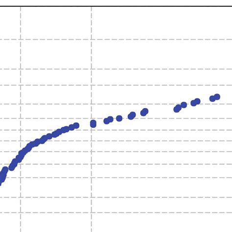 Cross Plots Of Porosity Versus Permeability For Core Samples With Three