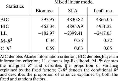Fitting Statistics Of The Linear Mixed Models Download Scientific Diagram