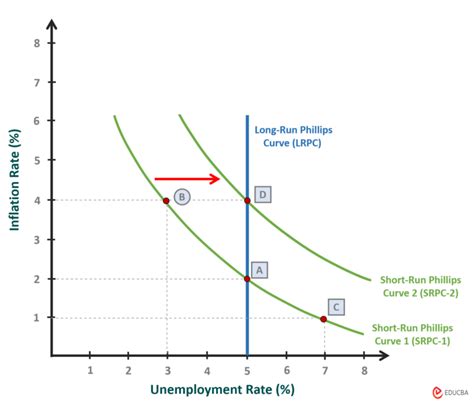Phillips Curve In Macroeconomics Graph Short Run And Long Run Curve