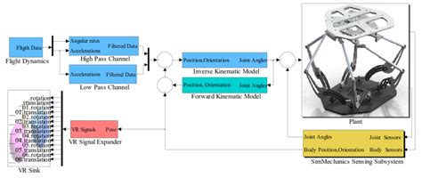 Block Diagram Representation Of Our Motion Cueing Framework Download