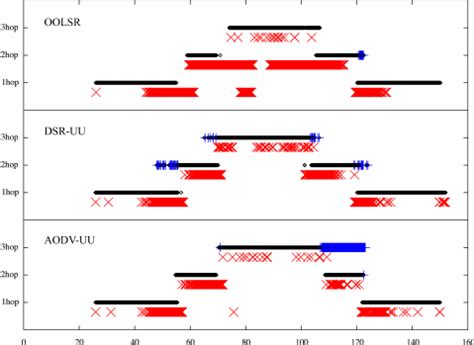 TCP Time Sequence Number Trace From Simulation Showing The Route Download Scientific Diagram