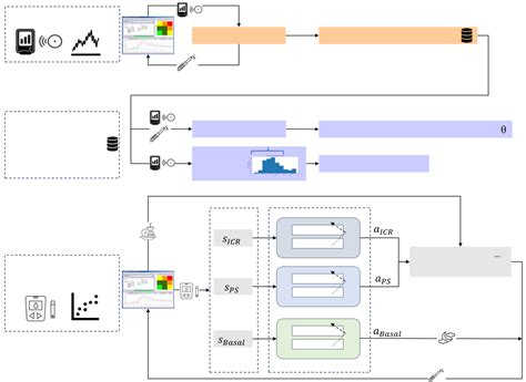논문 리뷰 Personalised Insulin Adjustment With Reinforcement Learning An In Silico Validation For