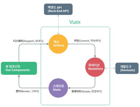 상태 관리 패턴 vuex 러닝 가이드북