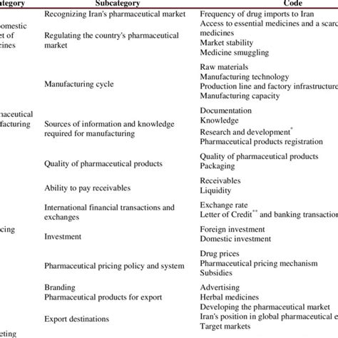 the identified and extracted categories subcategories and codes