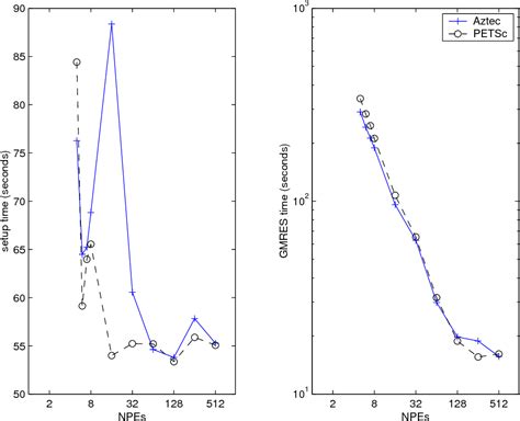Figure 1 From A Survey Of Packages For Large Linear Systems Semantic Scholar
