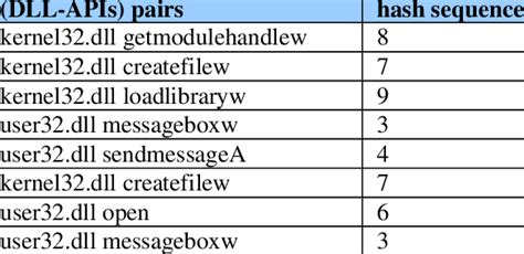 DLL APIS PAIRS AND ITS HASH SEQUENCE VALUES Download Scientific Diagram