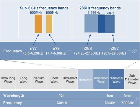 28ghz Millimeter Wave Wireless Communications Module Fujikura