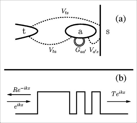 The Tunneling Models Used In This Article A A Schematic Construction