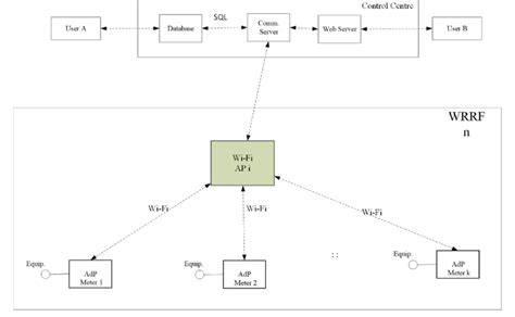 System Communication Architecture Based On Wi Fi Access Download Scientific Diagram