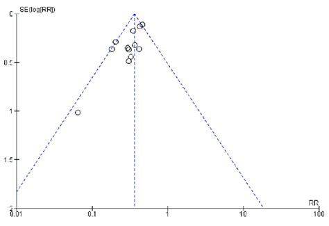 Funnel Plot For Rdw And All Cause Or Cardiovascular Mortality
