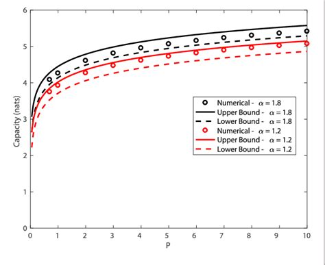 Figure 1 From Isotropic And Non Isotropic Signaling In Multivariate