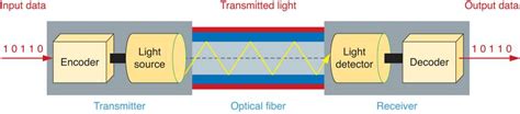 Fiber Optics Basics Optical Fiber