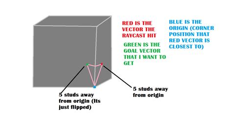 How To Get Opposite Point Relative To Corner Scripting Support Developer Forum Roblox