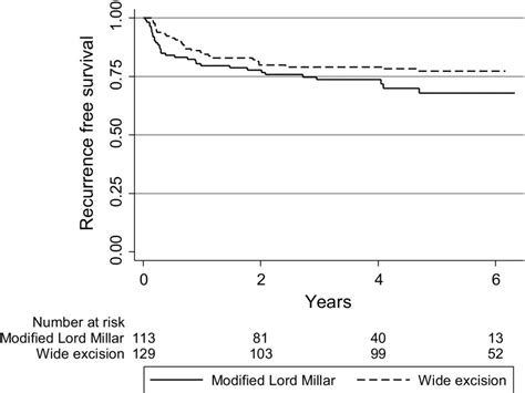 Minimal Excision And Primary Suture Is A Cost Efficient Definitive
