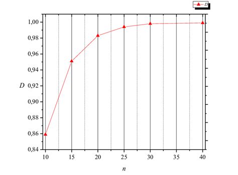 The Share Of The Detected Errors By The Fibonacci Code If Different Download Scientific Diagram