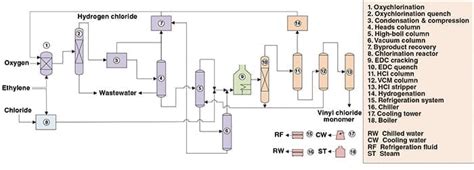Ethylene Production Process Flow Diagram