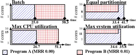Figure 1 From Maximizing System Utilization Via Parallelism Management