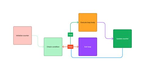 for loop in c a crucial iteration control structure in c