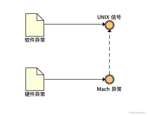 ios常见崩溃简介 ios崩溃类型 csdn博客