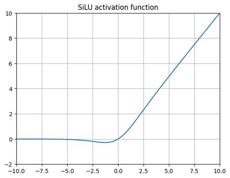 all the activation functions