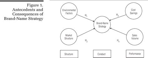 Figure 1 From International Brand Name Standardization Adaptation Antecedents And Consequences