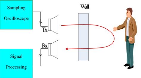 Figure 21 From Automatic Ultrawideband Radar System For Life Detection Of Hidden Humans