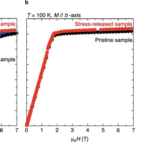 Time Of Flight Neutron Diffraction Measurements Of Pristine Sample And Download Scientific
