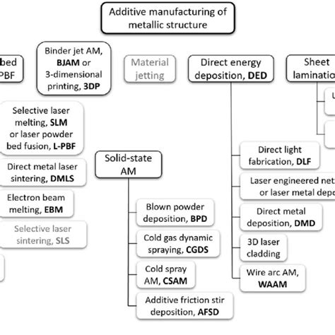 Major Concepts And Techniques For Metallic Additive Manufacturing Download Scientific Diagram