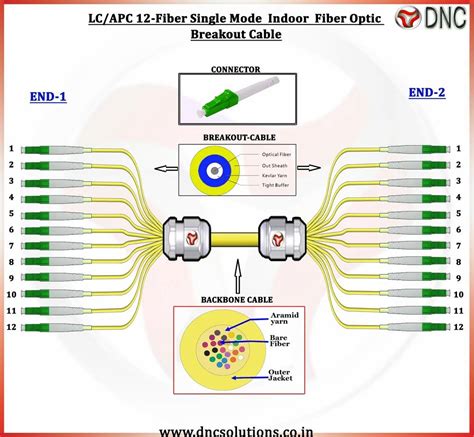 LC Fiber Indoor Fiber Optic Breakout Cable Lszh At Rs In Ernakulam