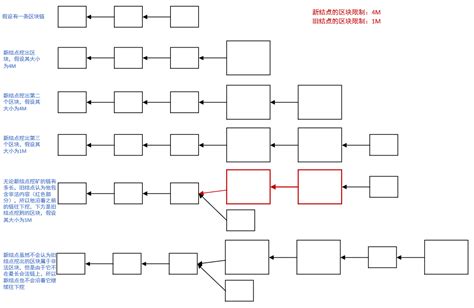 北大肖臻老师《区块链技术与应用》系列课程学习笔记 7 比特币 分叉statefork Csdn博客