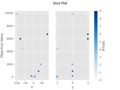 Optunavisualizationmatplotlibplotslice — Optuna 270 文档
