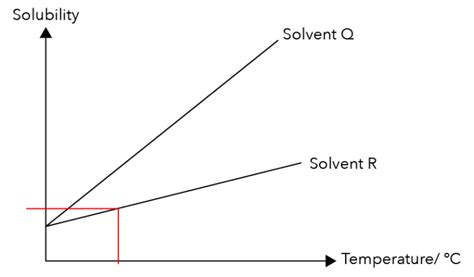 Solutions Suspensions Understanding Solubility Temperature Graphs Primary Babe Science