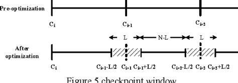 Figure 5 From The Checkpoint Interval Optimization Of Kernel Level
