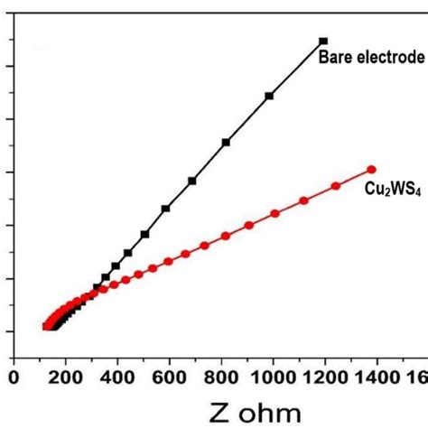 Nyquist Diagrams Of Eis Data Of Bare Electrode And Cu2ws4 Modified