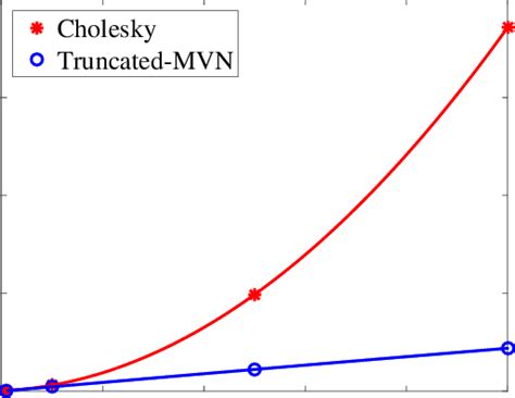 Comparison Of Two Simulation Algorithms Average Times To Simulate 10000 K Download