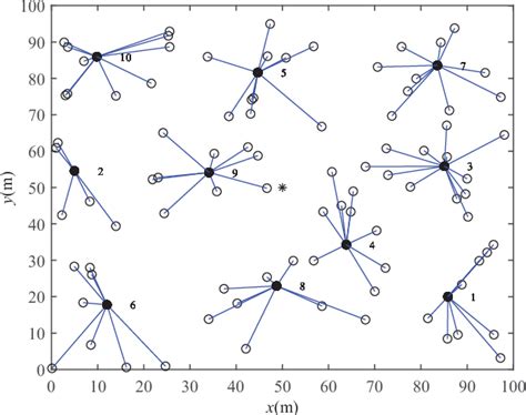 Figure 5 From Pso Based K Means Algorithm For Clustering Routing In 5g Wsn Networks Semantic
