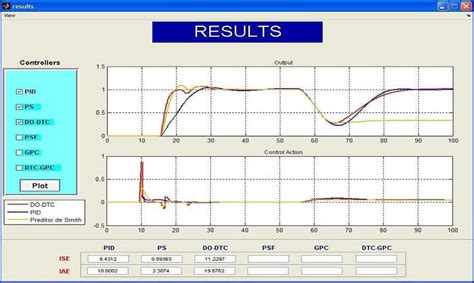 pid simulation for case 1 as can be seen the pid gives a slow