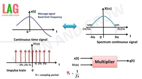 Sampling Theorem