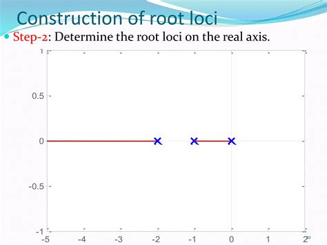 ROOT LOCUS METHOD Determine The Root Loci On The Real Axis The Asymptotes Of The Root Loci