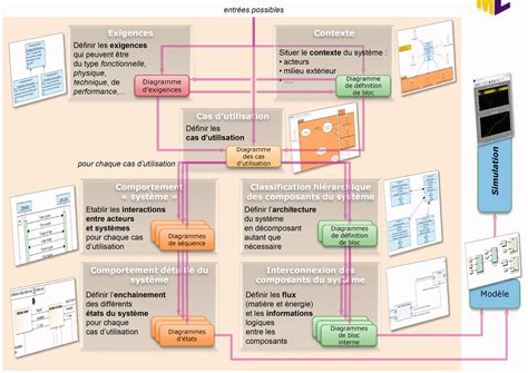 Le Langage Sysml Sciences De Lingénieur