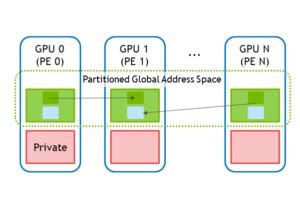 Accelerating NVSHMEM 2 0 Team Based Collectives Using NCCL NVIDIA Technical Blog