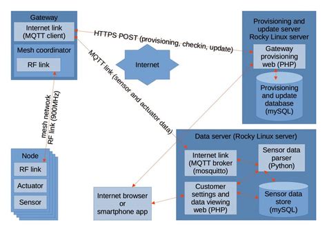 Creating A New Open Source Iot Platform The Mqtt Serverbroker Allan