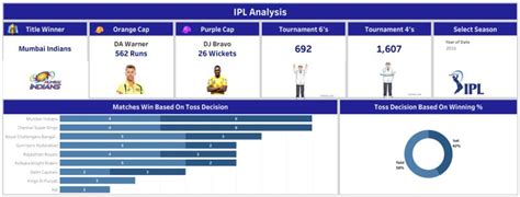 Usman Ali On Linkedin Tableau Makeovermonday Ironviz Tableaudashboard Datavisualization…