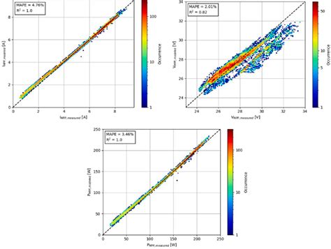 Modeled Vs Measured Values Of The Panel Output Current Voltage And Download Scientific