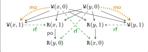 An Ra Consistent Execution Of A Transactionfree Variant Of Iriwtxs