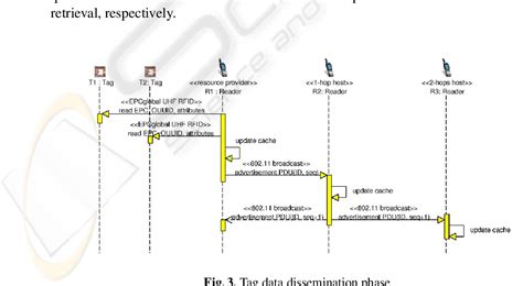 Figure 1 From A Ubiquitous Knowledge Based System To Enable Rfid Object Discovery In Smart