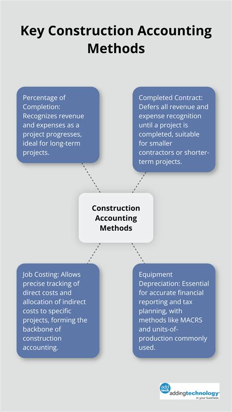 A Comprehensive Guide To Construction Company Accounting Adding Technology