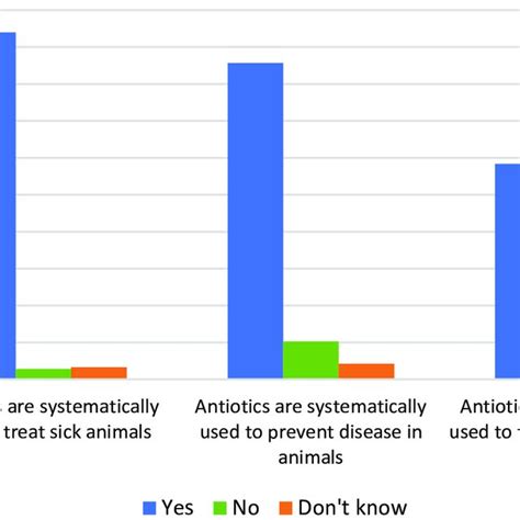 Biosecurity Practices And Attitudes Encountered On The Farms Download Scientific Diagram