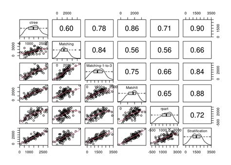 Chapter 6 Bootstrapping Applied Propensity Score Analysis With R