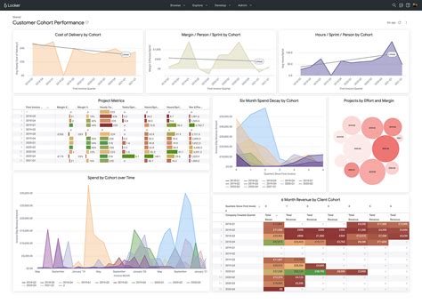 Customer Cohort Analysis Retention And Lifetime Value Using Looker And